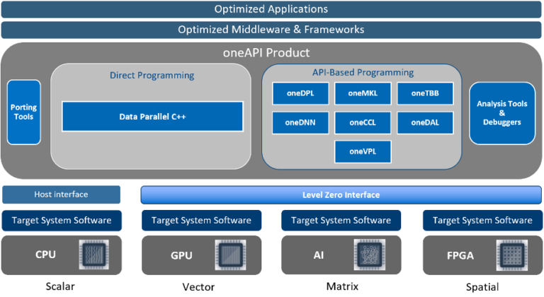 Level Zero: Latest Developments - oneAPI Level Zero: Latest Developments - oneAPI