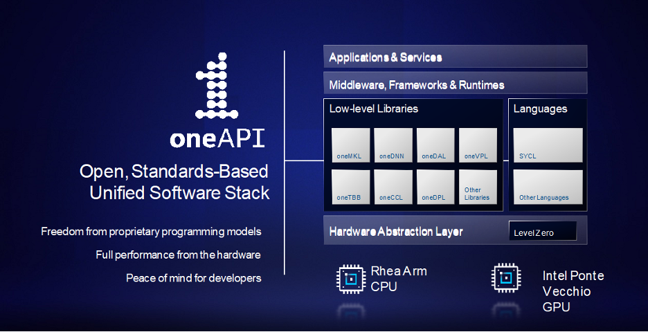 Assembling a Heterogeneous Ecosystem for Supercomputing - oneAPI