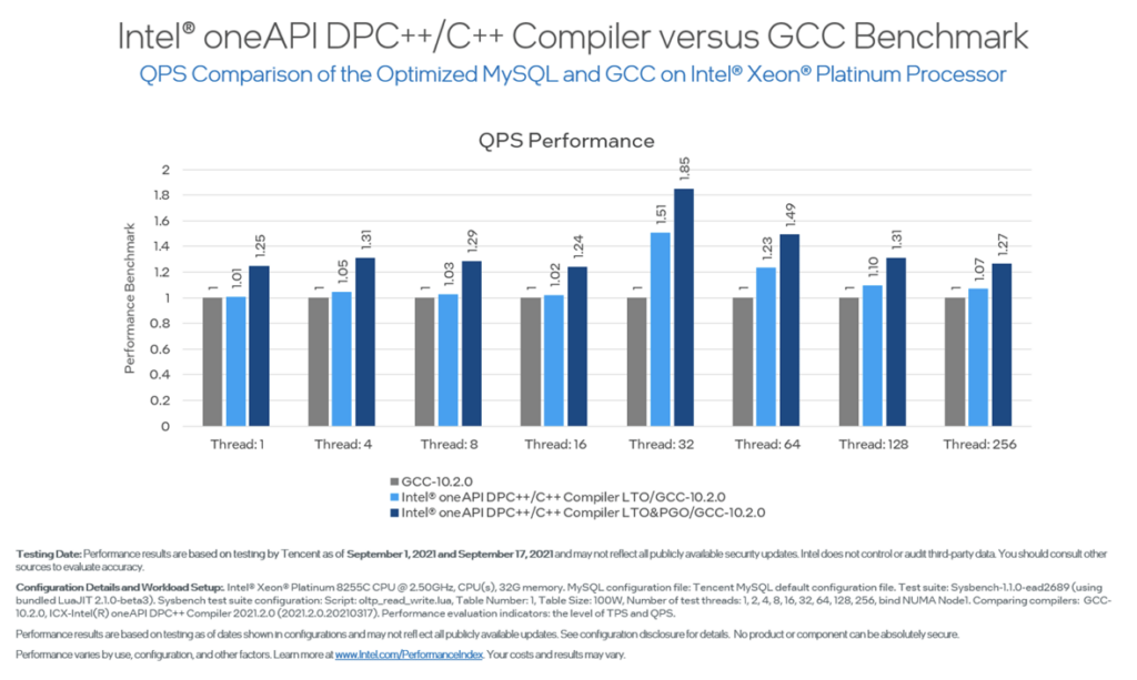 Tencent Gains Up to 85% Performance Boost for MySQL Using Intel® oneAPI Tools - oneAPI