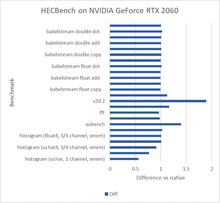 SYCL™ Performance for Nvidia® and AMD GPUs Matches Native System ... SYCL™ Performance for Nvidia® and AMD GPUs Matches Native System ...