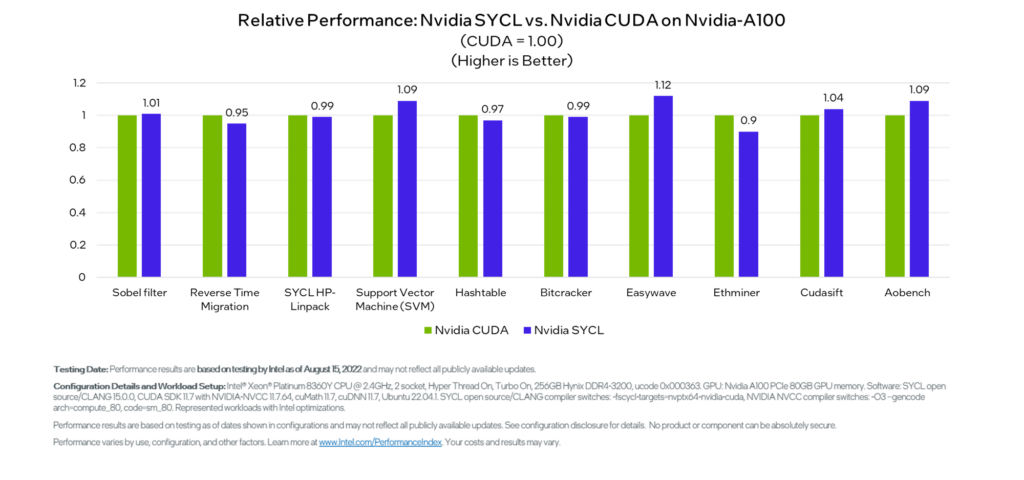 SYCL™ Performance for Nvidia® and AMD GPUs Matches Native System ...