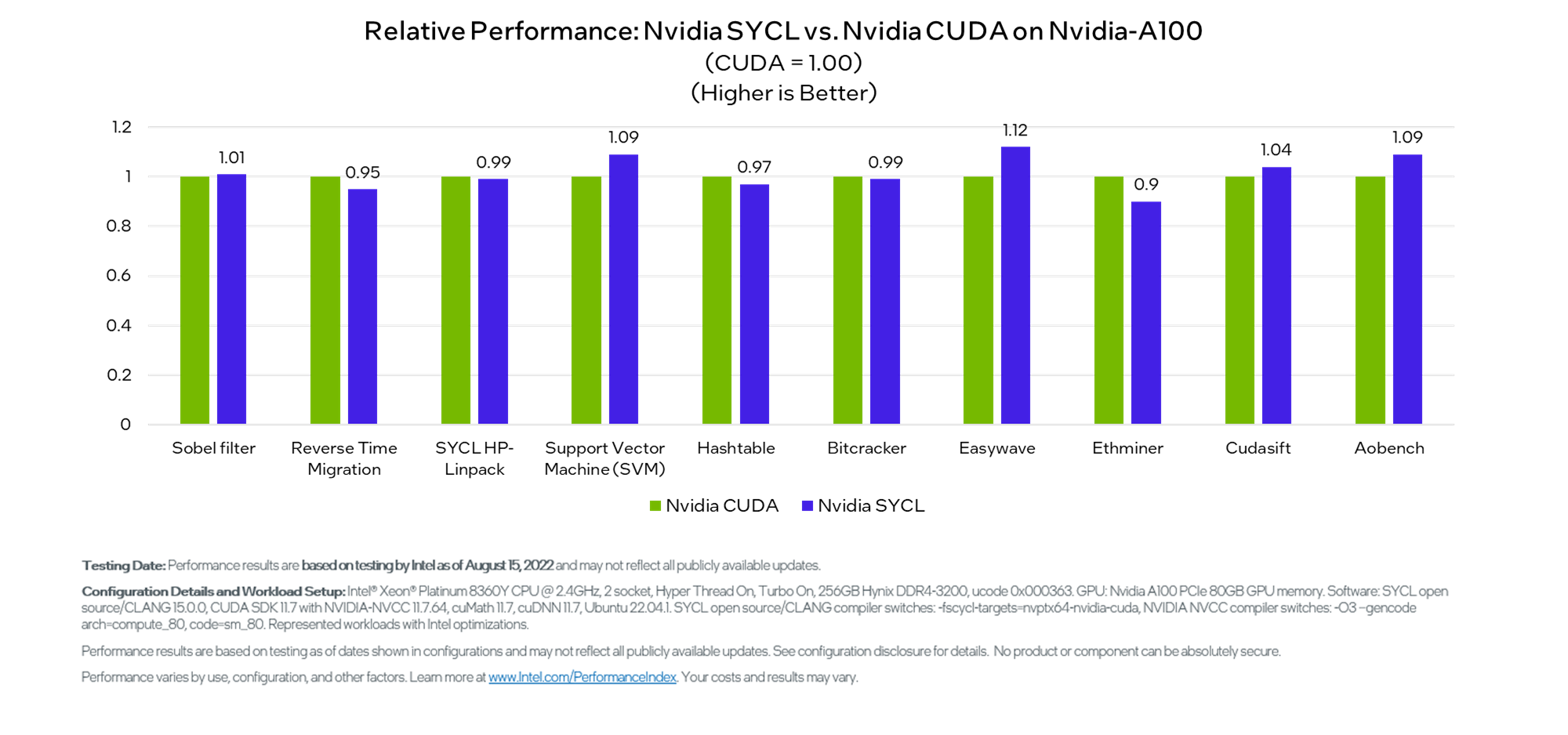 SYCL™ Performance for Nvidia® and AMD GPUs Matches Native System Language - oneAPI