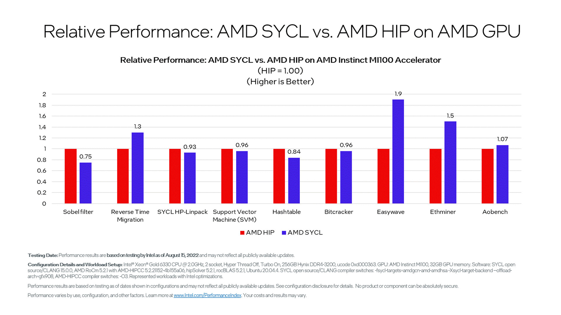 SYCL™ Performance for Nvidia® and AMD GPUs Matches Native System Language - oneAPI