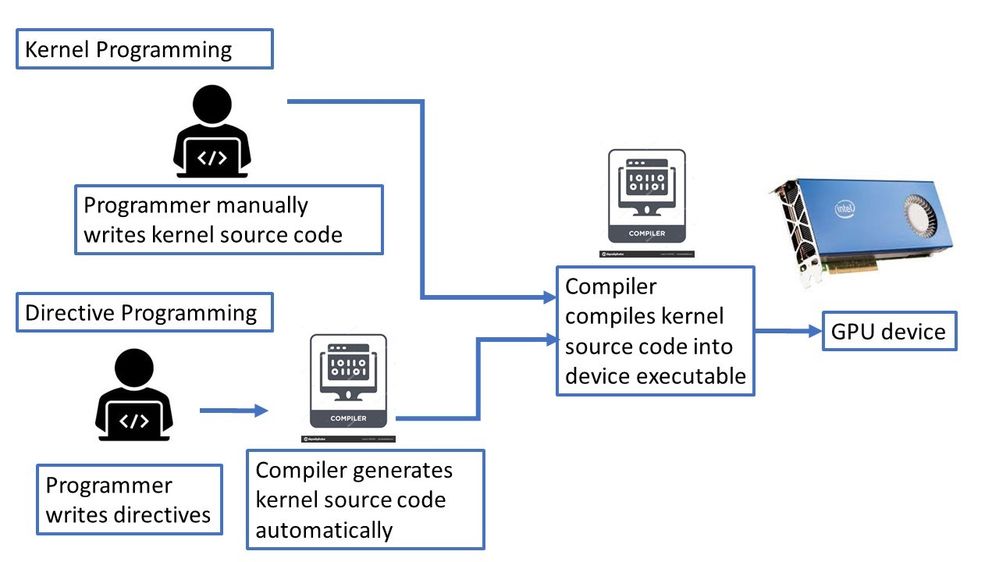 Solving Heterogeneous Programming Challenges With Fortran And Openmp Oneapi
