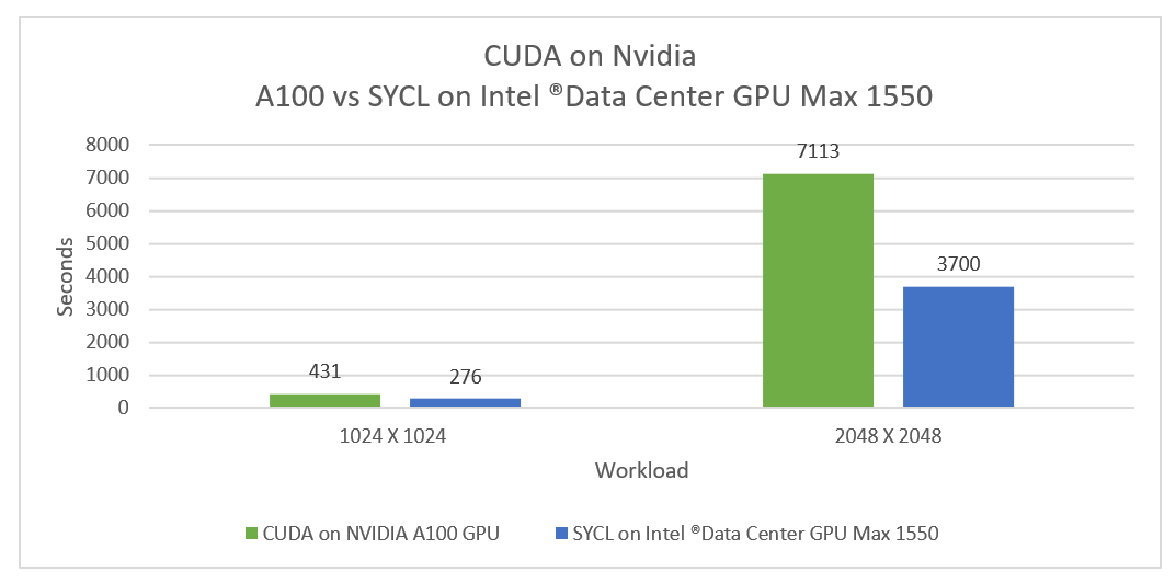CFD Poisson Solver achieved up to 1.9x Performance Improvement by Migrating from CUDA to SYCL ...