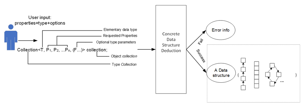 Declarative Data Collection for Portable Parallel Performance using ...