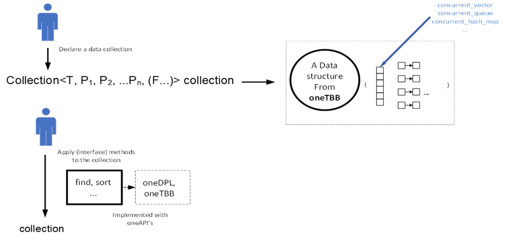 Declarative Data Collection For Portable Parallel Performance Using Intel® Toolkits Oneapi