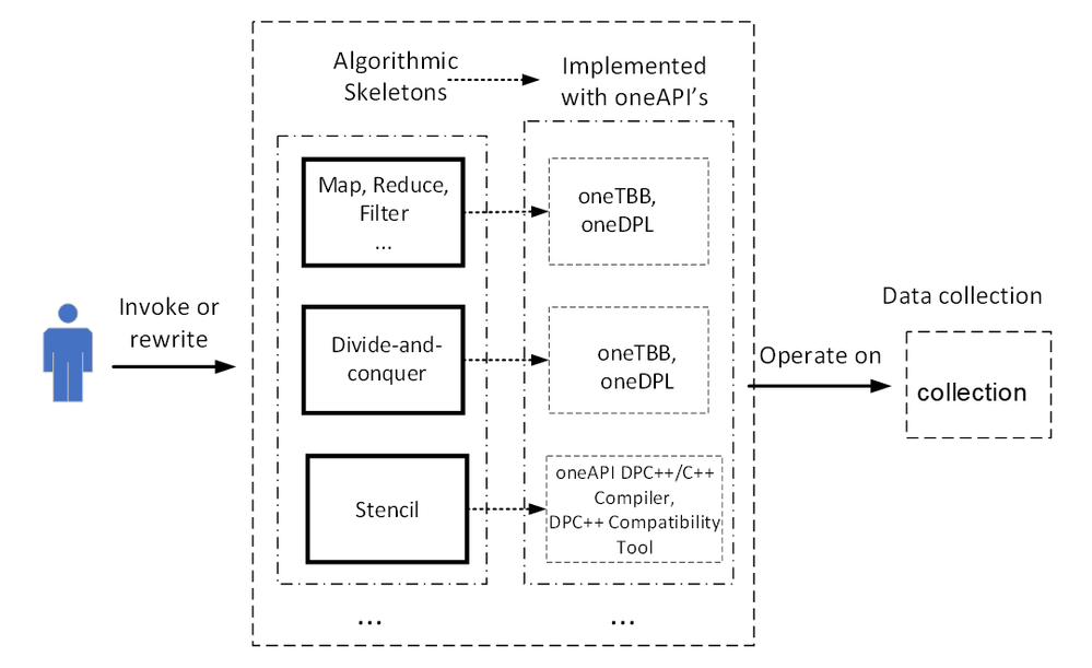 Declarative Data Collection For Portable Parallel Performance Using Intel® Toolkits Oneapi