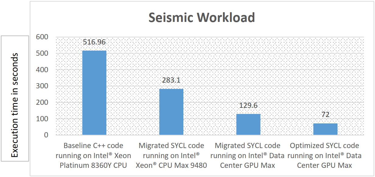 C-DAC Achieves 1.75x Performance Improvement on Seismic Code Migration ...