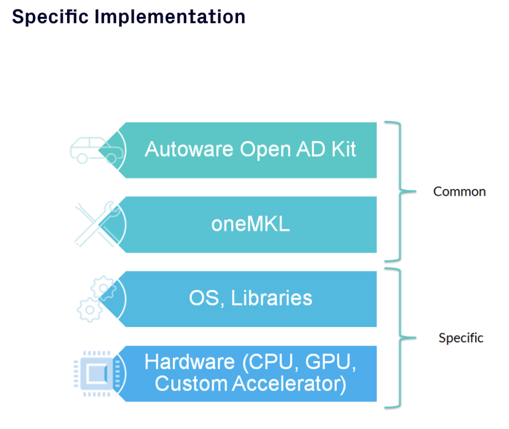 The Autoware Foundation and The UXL Foundation Collaborate on Achieving ...