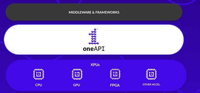 oneAPI Specification v1.4 Release: Enhanced Mathematical Libraries and Parallel Processing ...